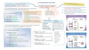 French tenses you need to know | French with Agnes