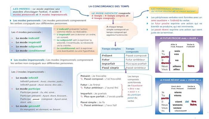 French tenses you need to know | French with Agnes